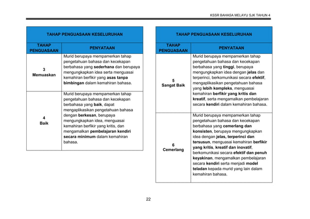 DSKP BM TAHUN 4 SJK_LATESTkakkkkkkkkkkkkkkkkkpdf | PDF