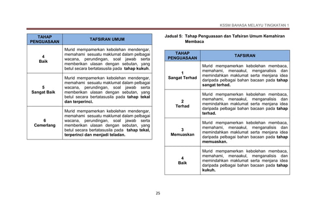 Dskp kssm bahasa melayu tingkatan 1 | PDF