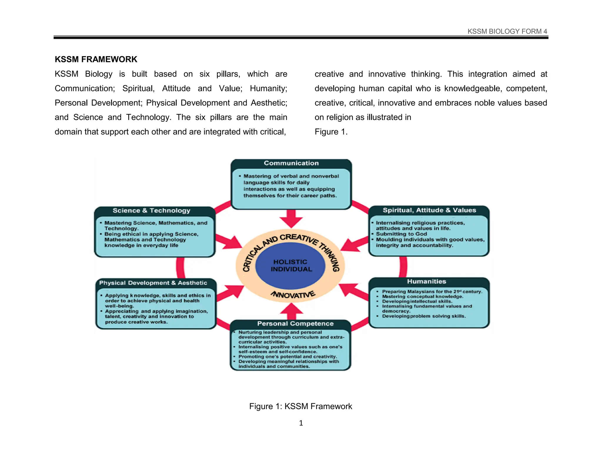 DSKP KSSM BIOLOGY F4 AND F5 DLP.pdf