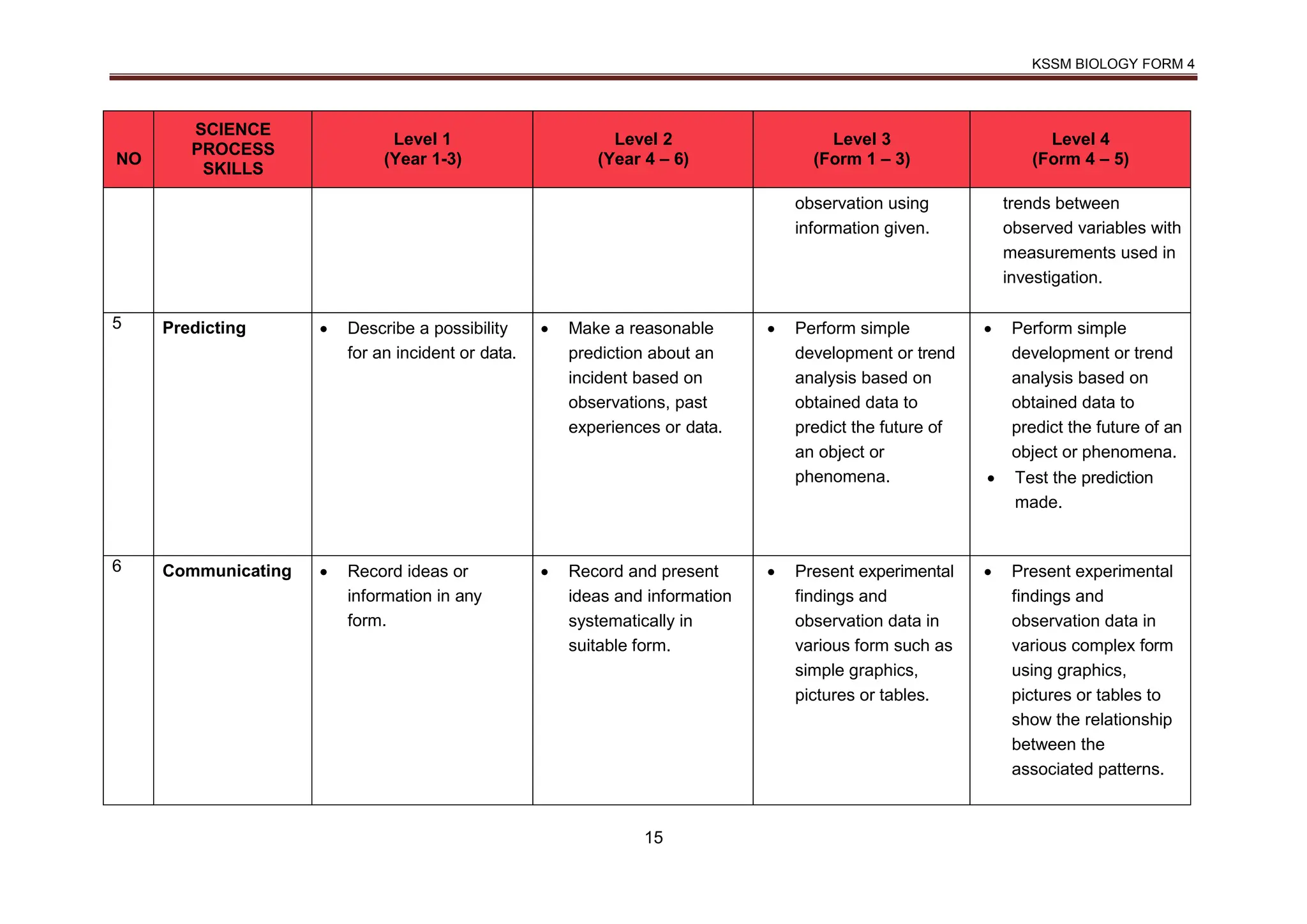 DSKP KSSM BIOLOGY F4 AND F5 DLP.pdf