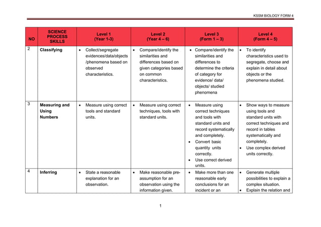 DSKP KSSM BIOLOGY F4 AND F5 DLP.pdf