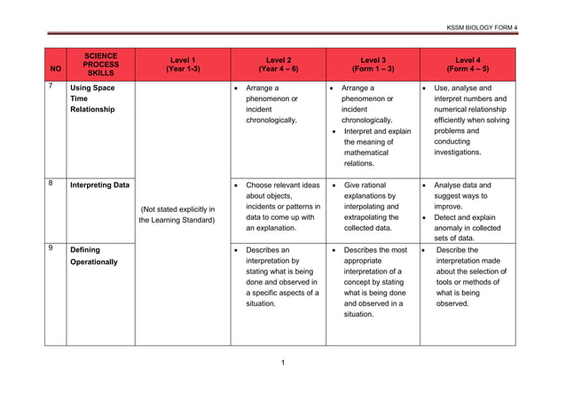 DSKP KSSM BIOLOGY F4 AND F5 DLP.pdf