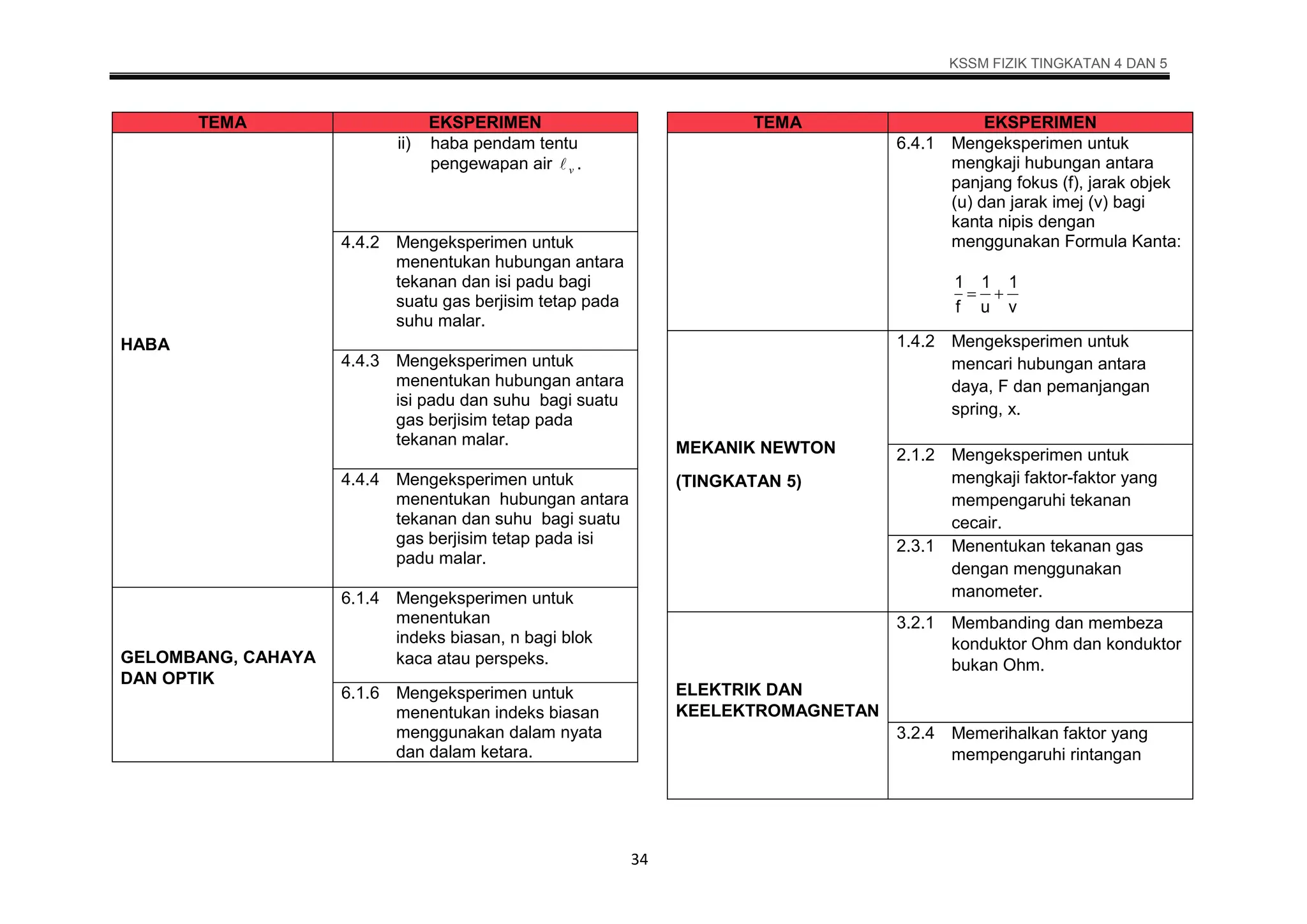 DSKP KSSM Fizik Tingkatan 4 dan Tingkatan 5 V2019.pdf