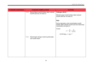 DSKP KSSM Fizik Tingkatan 4 dan Tingkatan 5 V2019.pdf