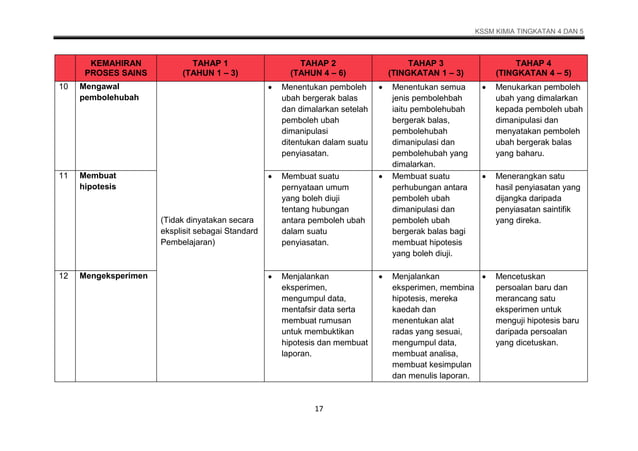 dskp kssm Kimia F4 dan F5.pdf