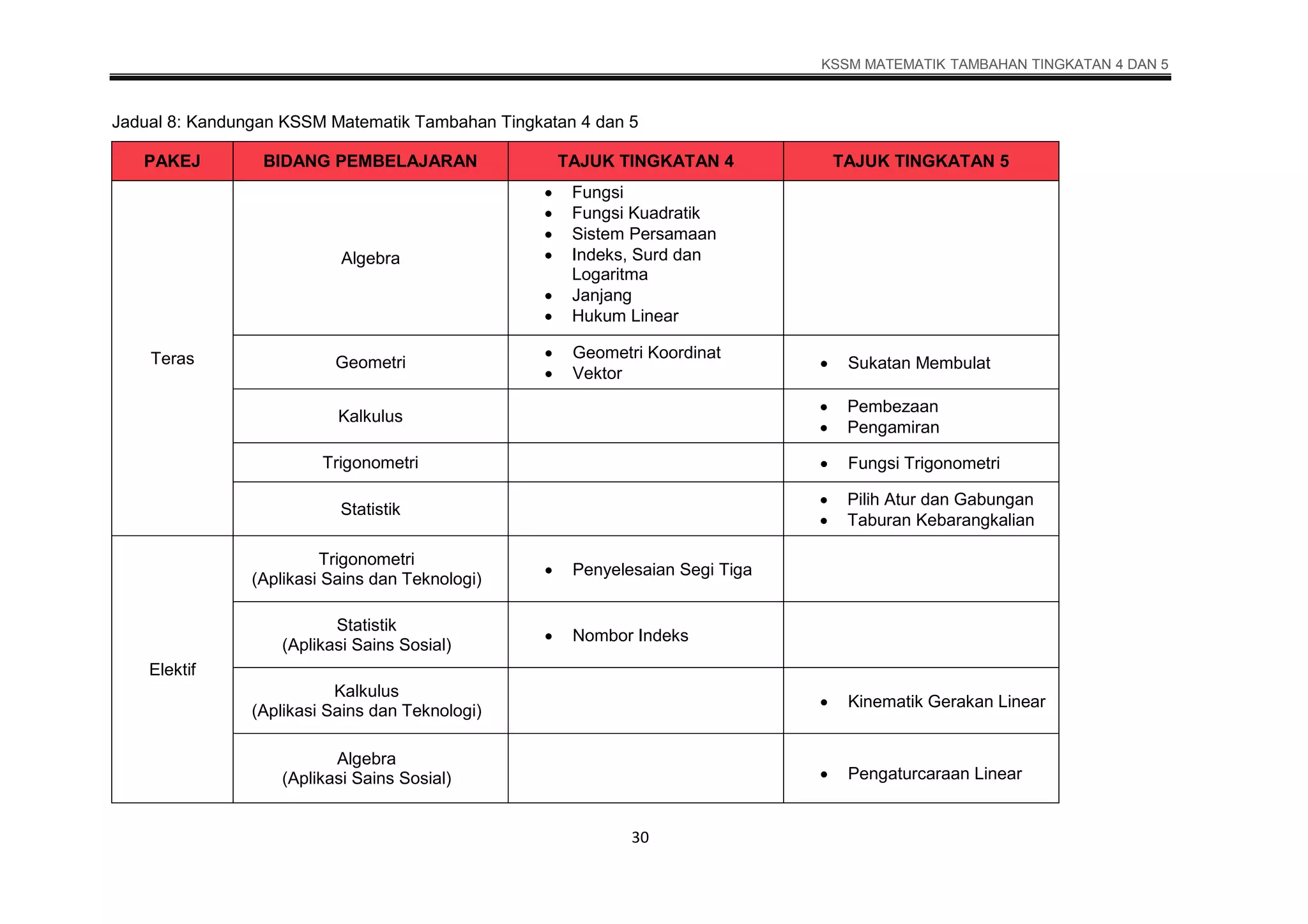 DSKP KSSM MATEMATIK TAMBAHAN T4 DAN T5-min.pdf