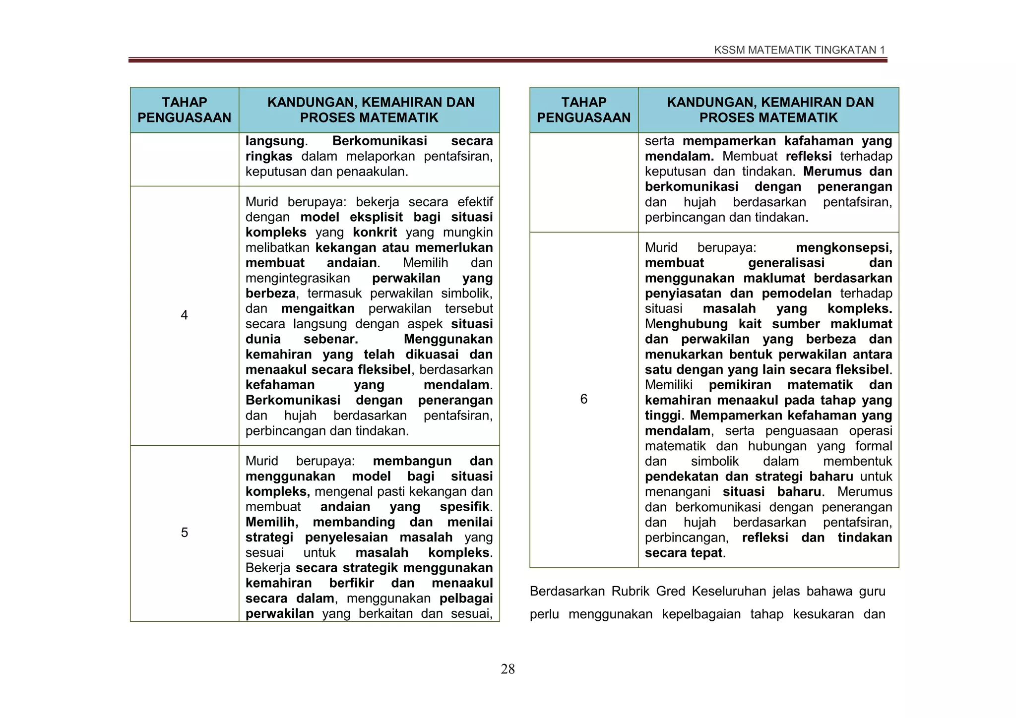 DSKP MATEMATIK KSSM TINGKATAN 1 | PDF