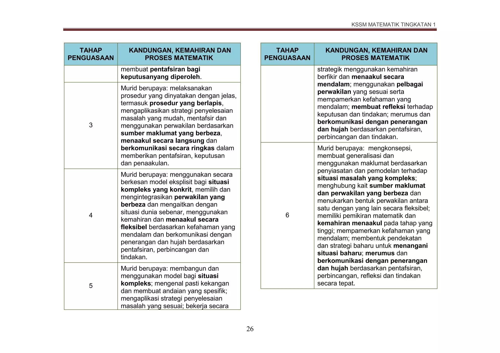 DSKP KSSM MATEMATIK TINGKATAN 1.pdf
