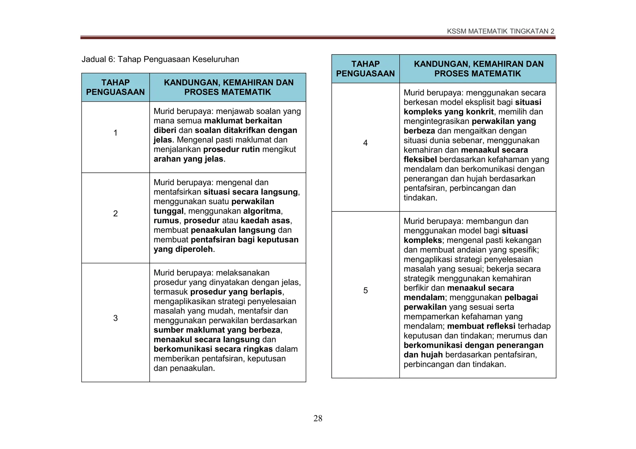 DSKP KSSM Matematik Tingkatan 2.pdf