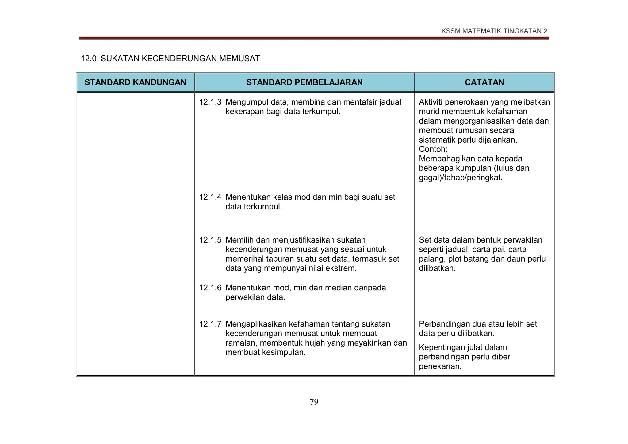 DSKP KSSM Matematik Tingkatan 2.pdf