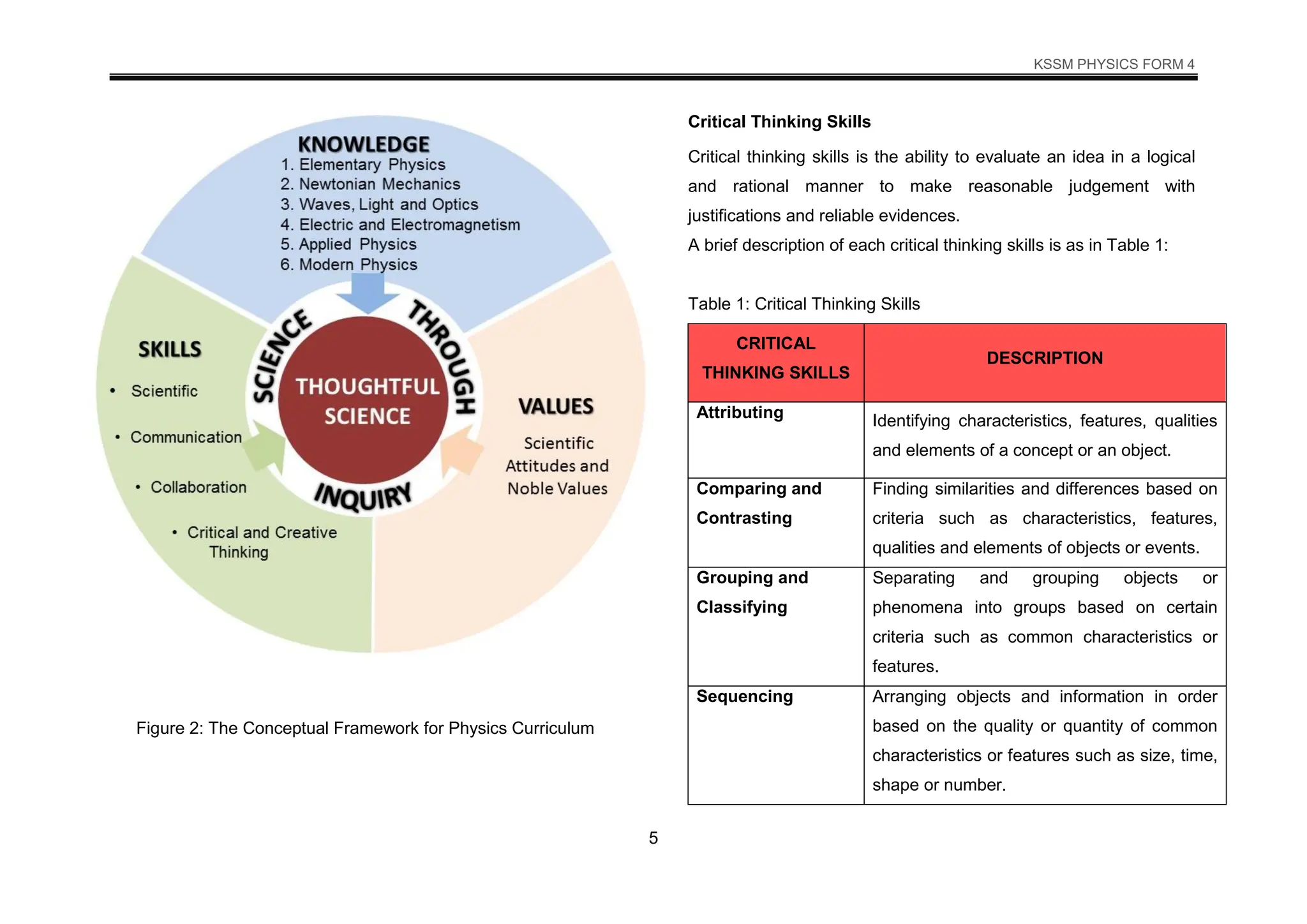 DSKP KSSM Physics Form 4 and 5_Versi English.pdf