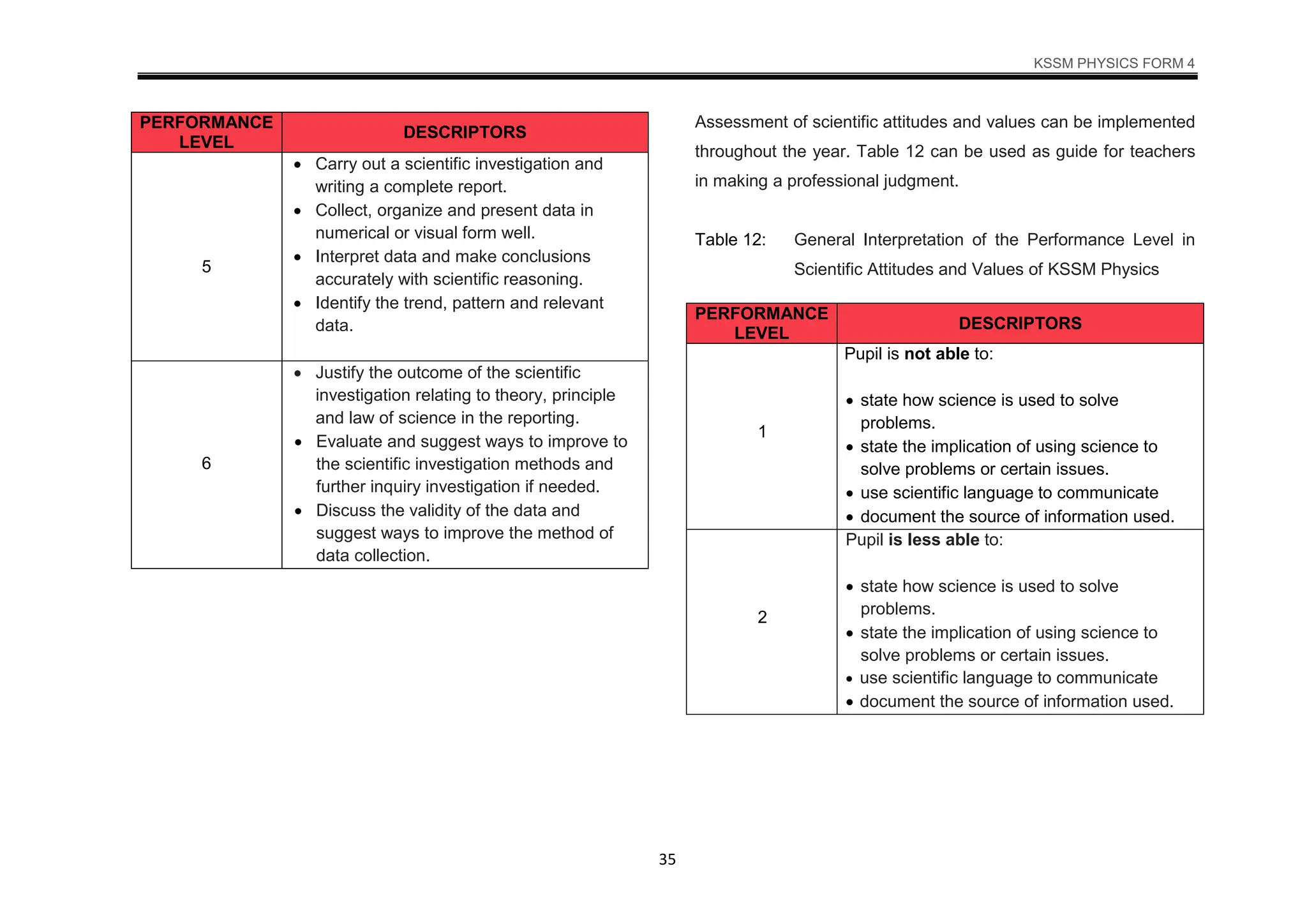 DSKP KSSM Physics Form 4 and 5_Versi English.pdf | Physics | Science