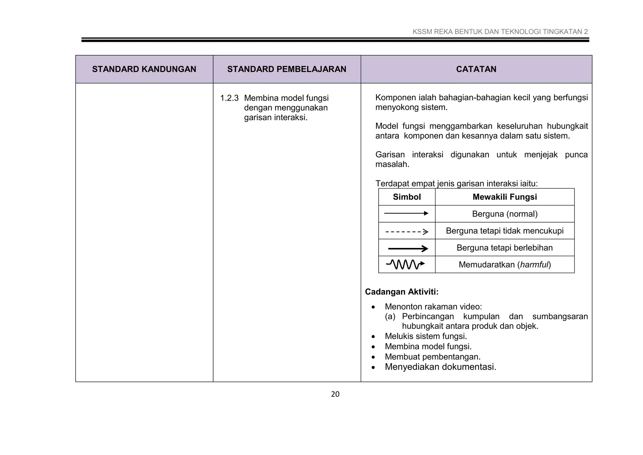 DSKP KSSM RBT TINGKATAN 2 | PDF