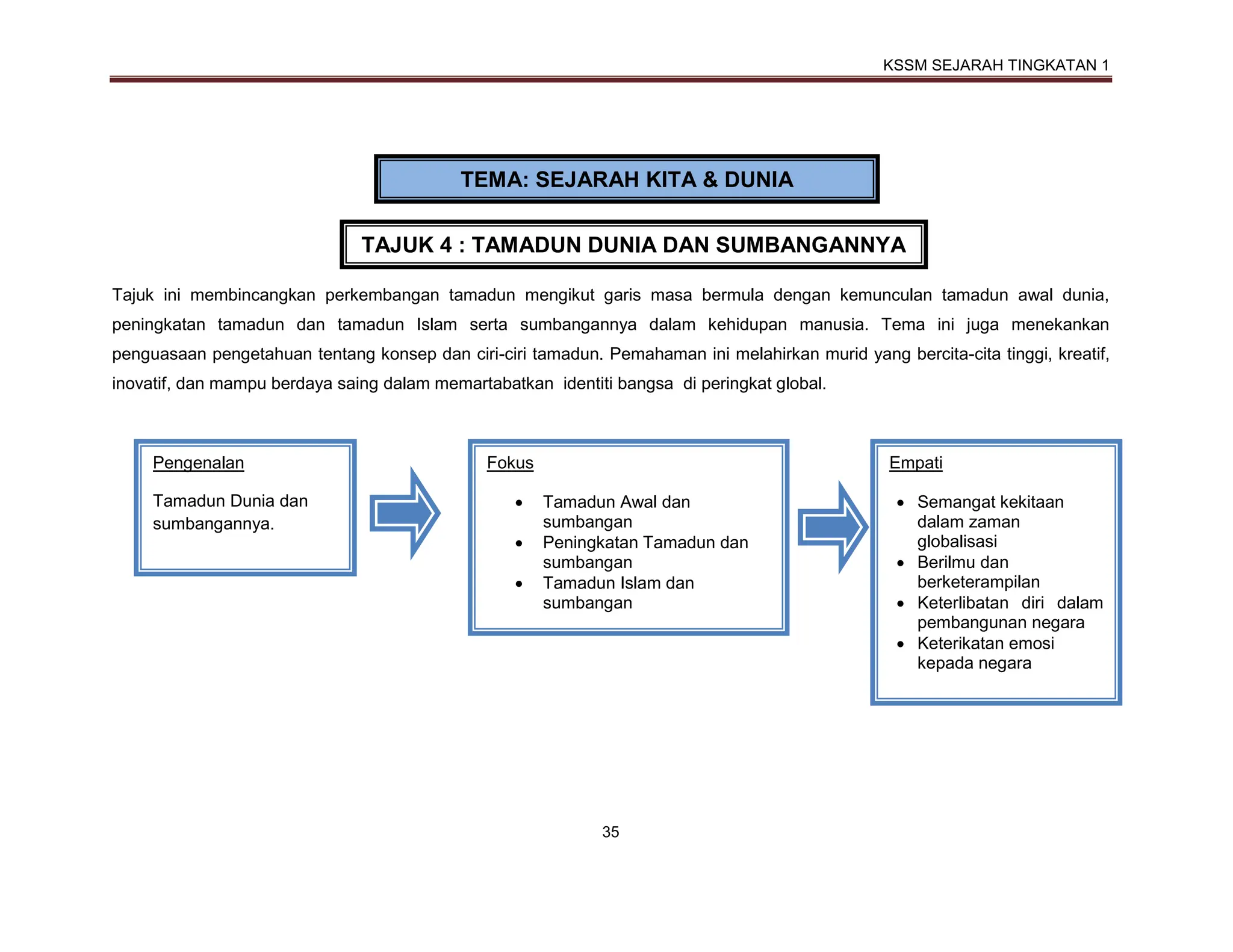 DSKP KSSM SEJARAH TING 1 dokumen standard kurikulum dan pentaksiran ...