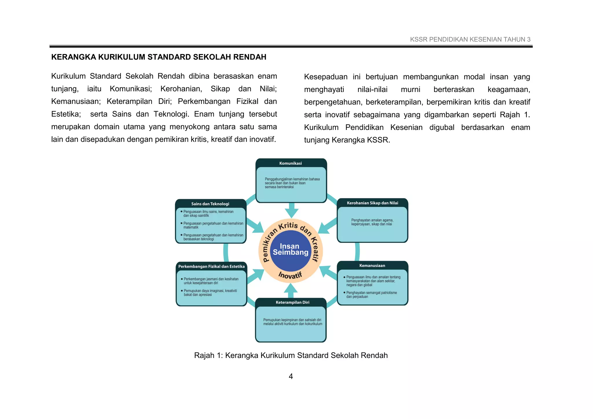 DSKP kssr pendidikan kesenian seni visual tahun 3 | PDF
