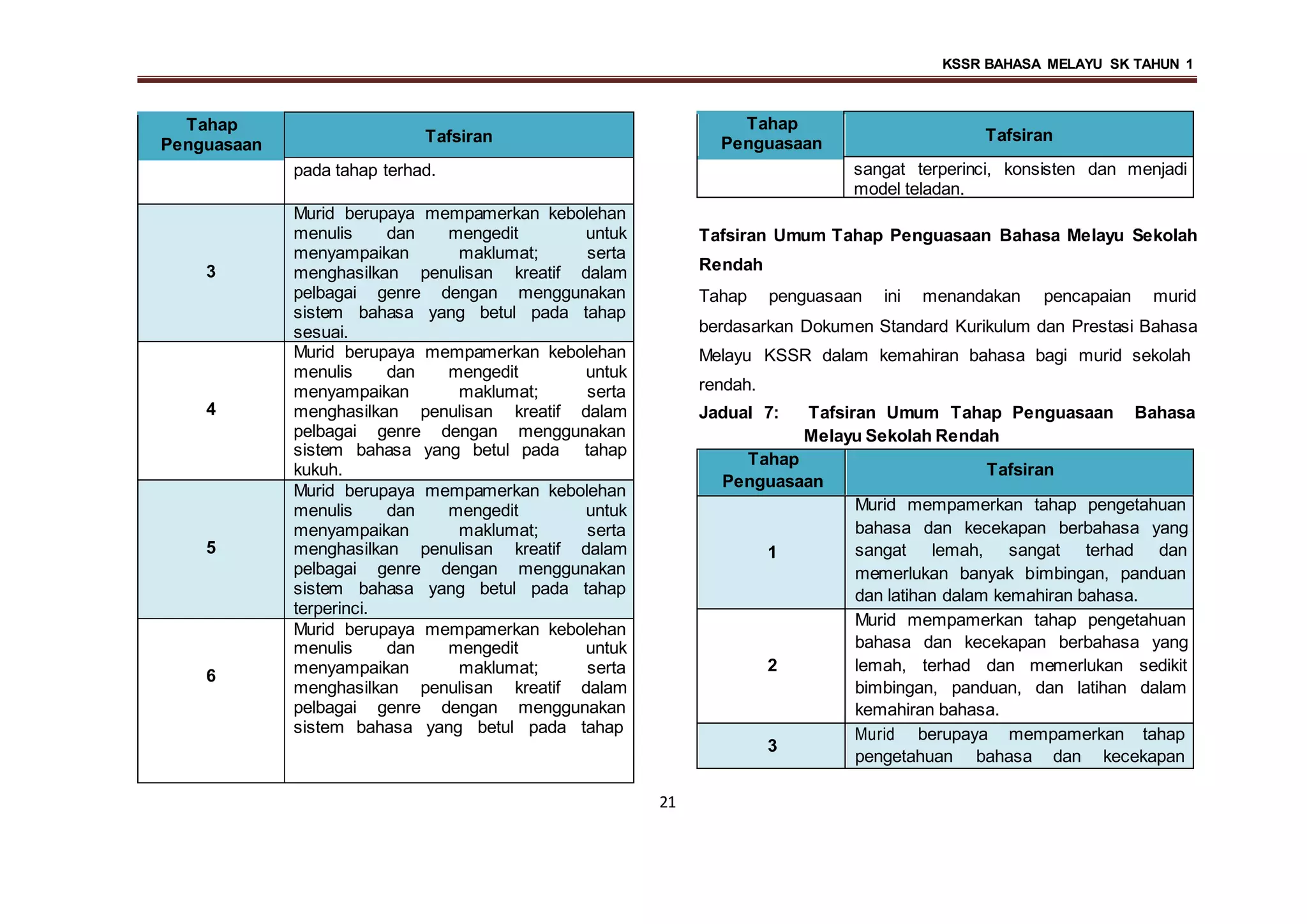 DSKP KSSR SEMAKAN BAHASA MELAYU SK TAHUN 1 | PDF