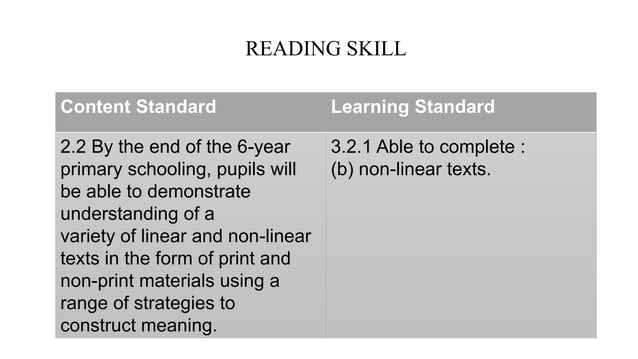 Content & Learning Standard along with Learning Objective | PPTX