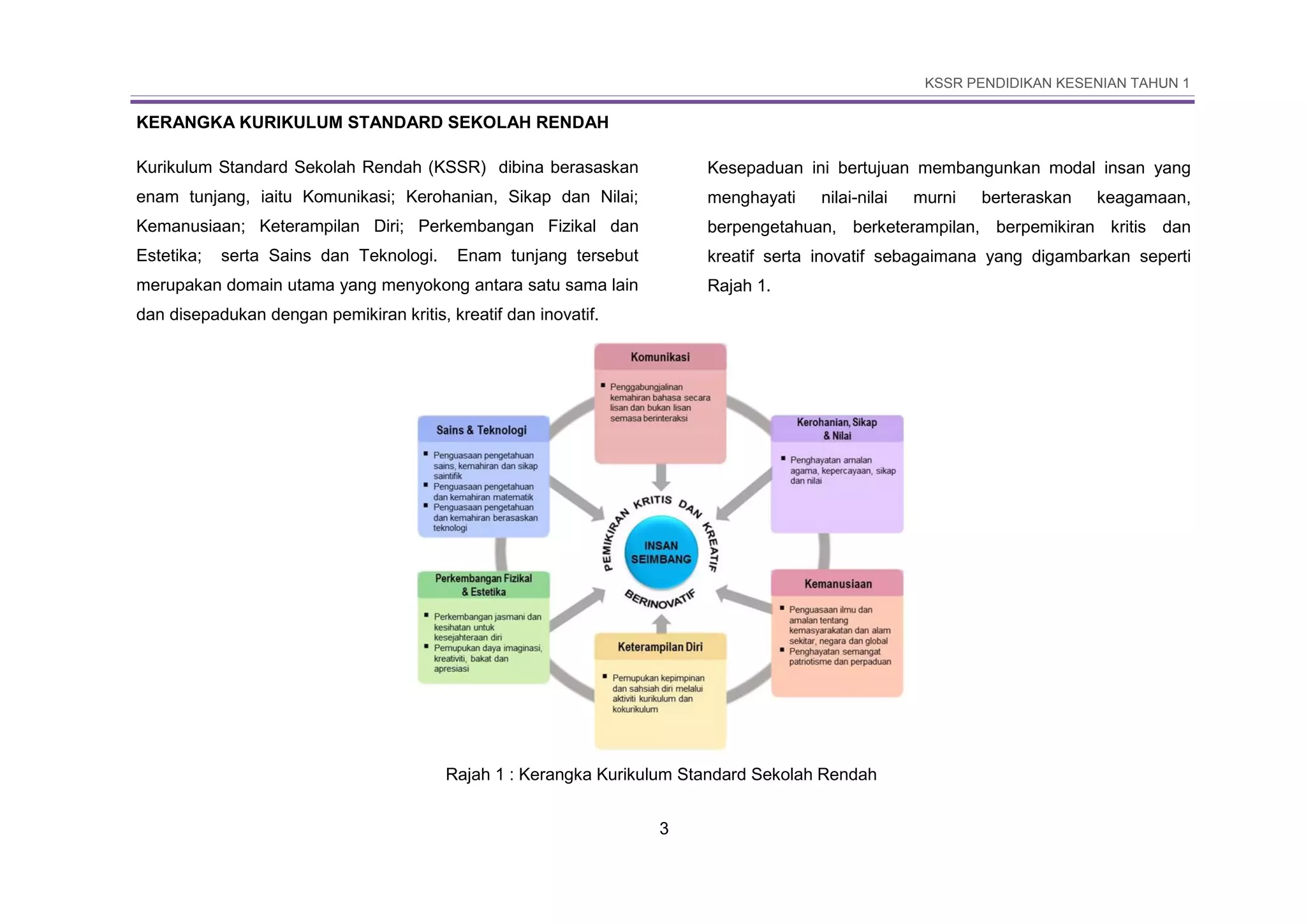 Dskp pendidikan kesenian kssr tahun 1 | PDF