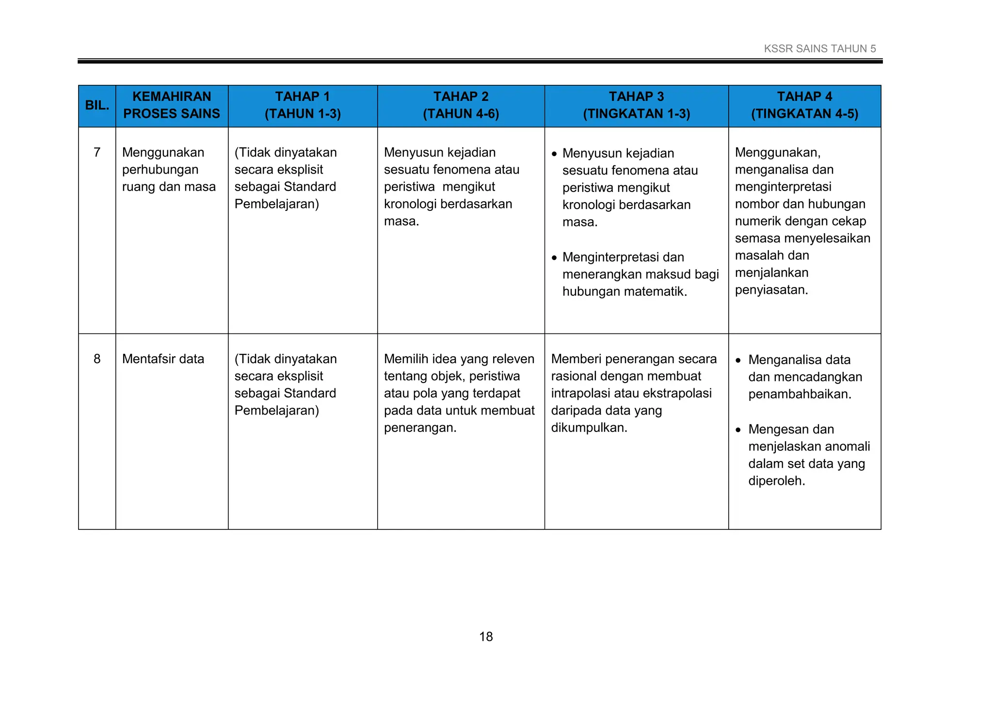 Dokumen Standard Kurikulum dan Pentaksiran (DSKP) SAINS TAHUN 5.pdf
