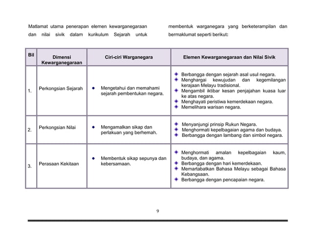 Dskp sejarah tahun 4 | PPT