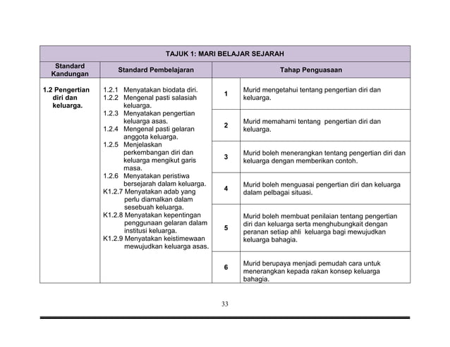 Dskp sejarah tahun 4 | PPT
