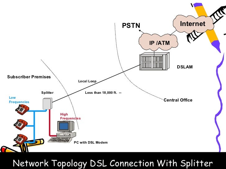 Broad Band technology, Next generation network (NGN),DSLAM
