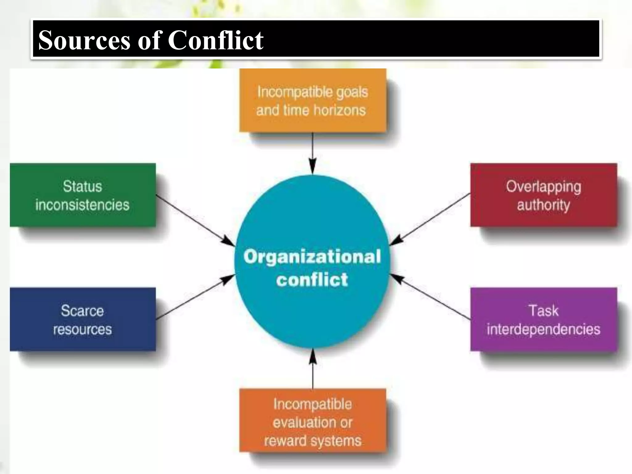 Managing Conflict in Organization | PPTX