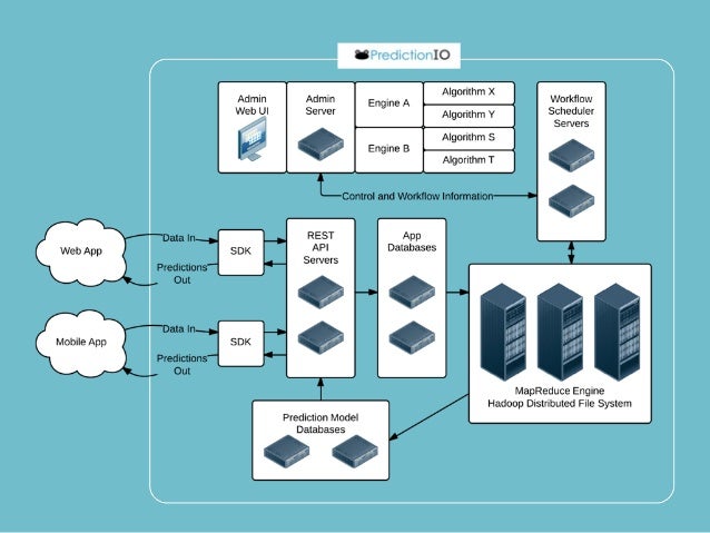 Predictionio Scalable Machine Learning Architecture