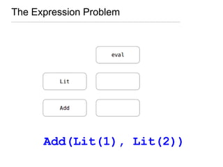 DSLs with fold algebras | PPTX