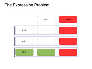 DSLs with fold algebras | PPTX | Programming Languages | Computing