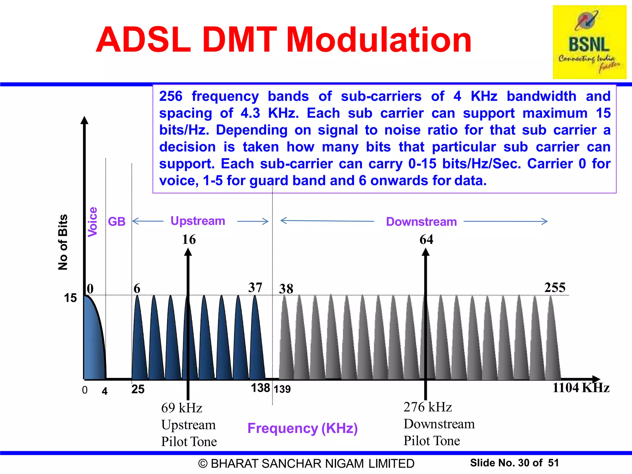dmt modulation cpe security in wifi Dsl adsl cpe conf | PPT