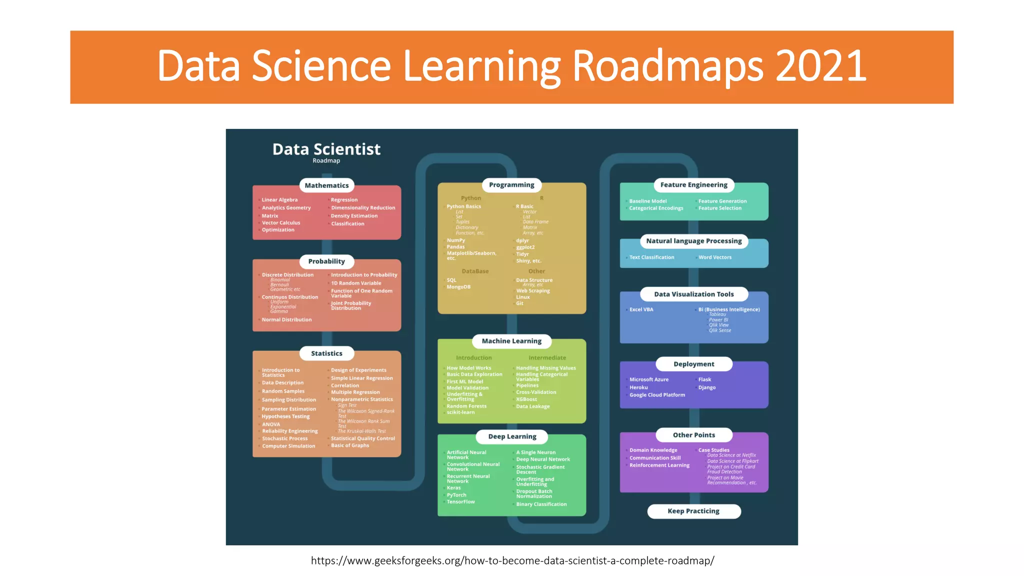 Data Science Learning Roadmaps 2021 Ppt
