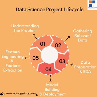 Life Cycle Of Data Science Project | PDF | Technology & Computing
