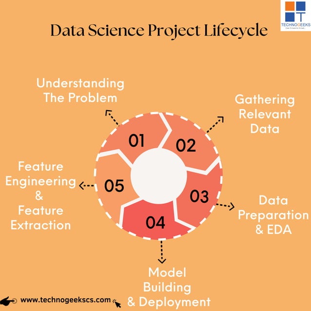 Life Cycle Of Data Science Project | PDF