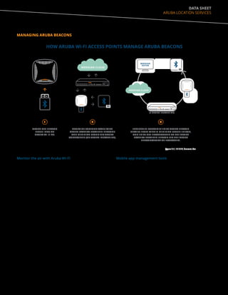 Location Services with Aruba Beacons Data Sheet | PDF | Internet of Things | Internet