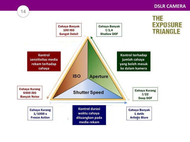 UNDERSTANDING DSLR CAMERA | PPS