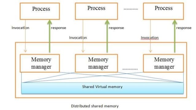 Structure of shared memory space