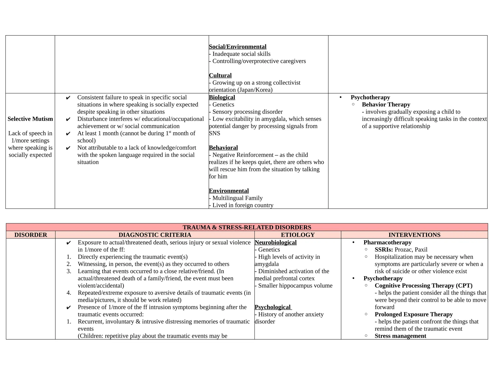 DSM 5 Disoders with criteria and treatments | PPT