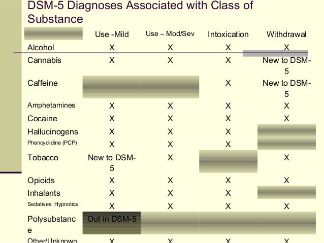 Diagnosing with the DSM-5