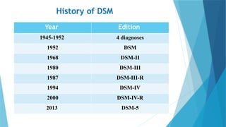 DSM-V Classification-Mental Health Nursing.pptx