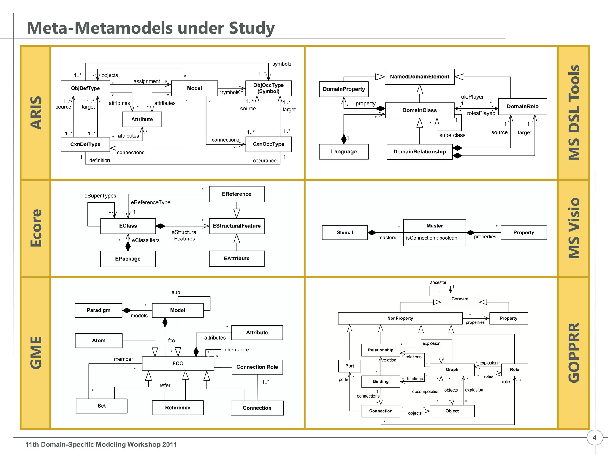 Comparison of Meta-Modeling Languages | PPT