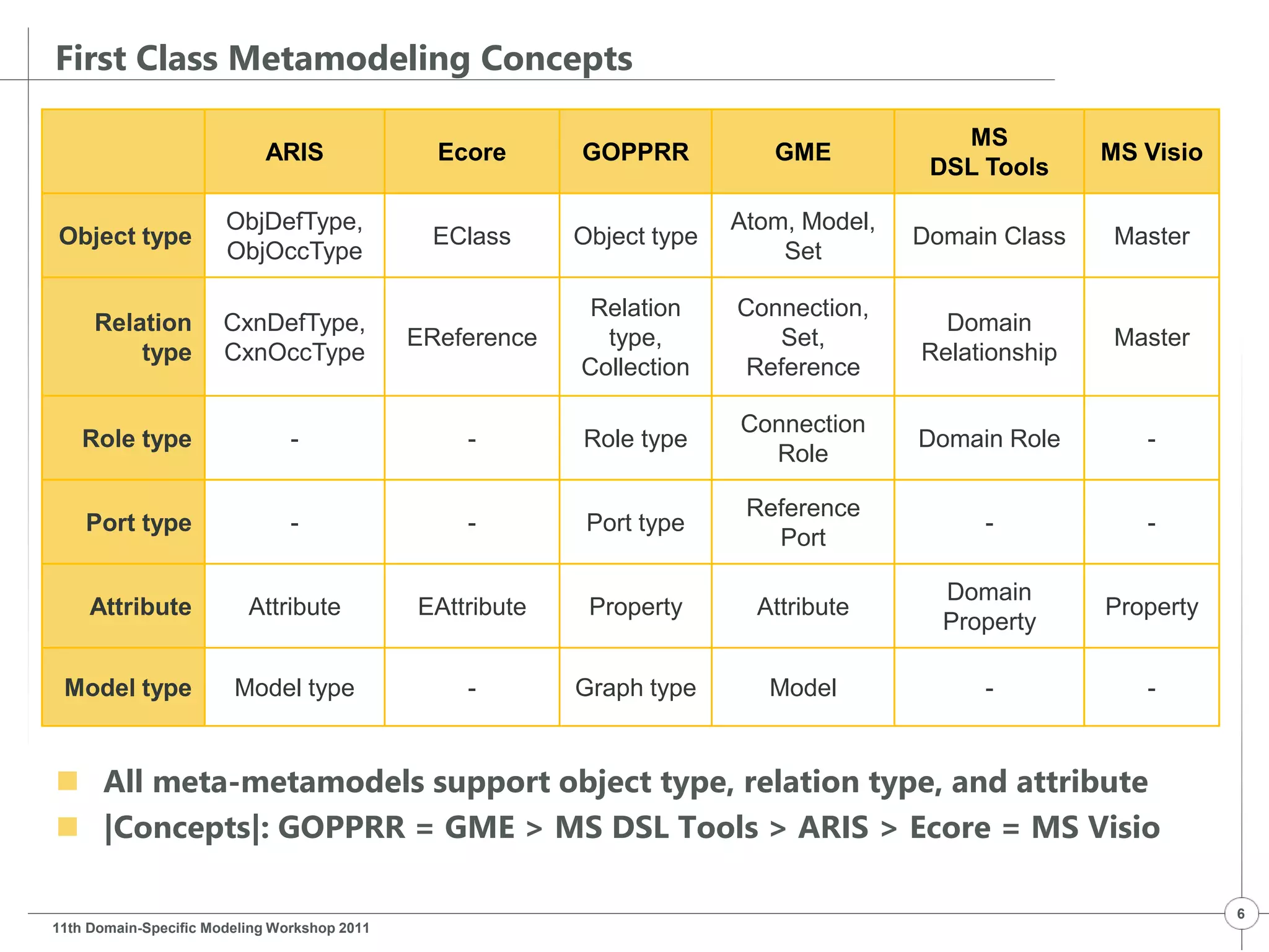 Comparison of Meta-Modeling Languages | PPT