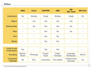 Comparison of Meta-Modeling Languages | PPTX