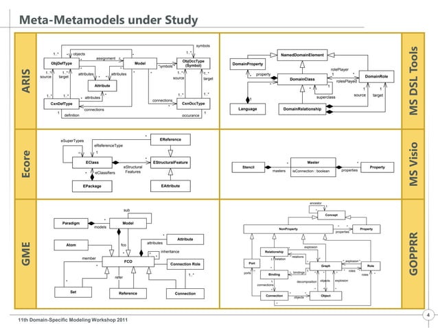 Comparison of Meta-Modeling Languages | PPT