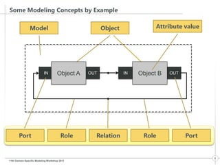 Comparison of Meta-Modeling Languages | PPT