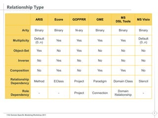 Comparison of Meta-Modeling Languages | PPTX