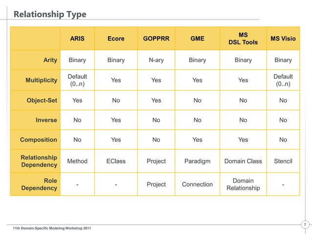 Comparison of Meta-Modeling Languages | PPT