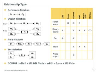 Comparison of Meta-Modeling Languages | PPTX