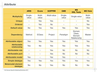 Comparison of Meta-Modeling Languages | PPTX