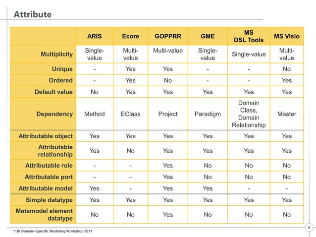 Comparison of Meta-Modeling Languages | PPT
